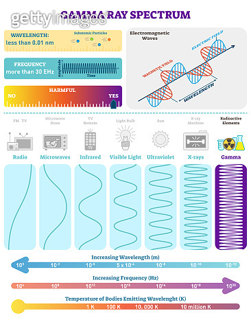 Electromagnetic Waves: Radioactive Gamma Rays Spectrum. Vector ...