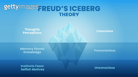 the Iceberg Theory or model of Freud's psychological analysis of ...