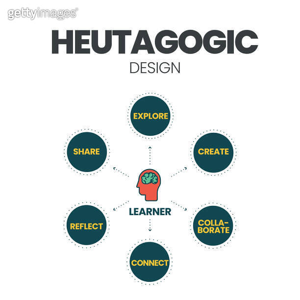 A Vector Illustration Of Heutagogic Design Of Learning In Heutagogy