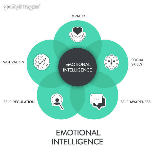 Emotional intelligence (EI) or emotional quotient (EQ), framework ...