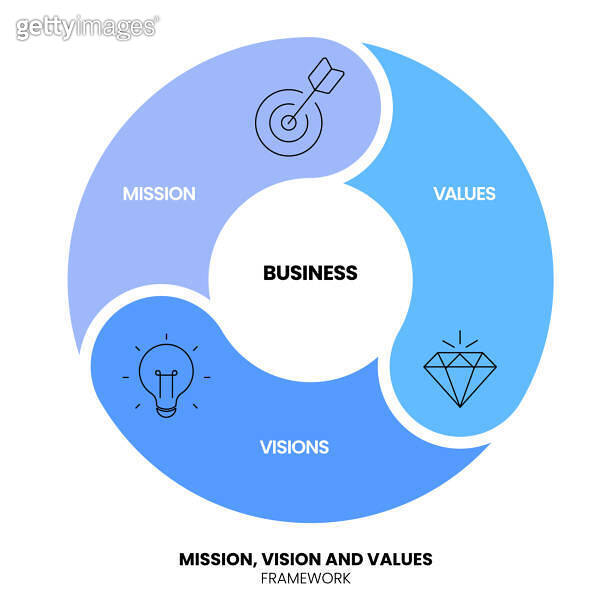Mission, Vision and Values strategy infographic diagram banner with icon vector has mission ...
