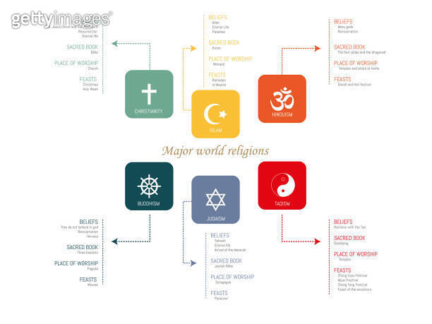World Major Religions Infographic: Key Beliefs and Practices.Detailed ...