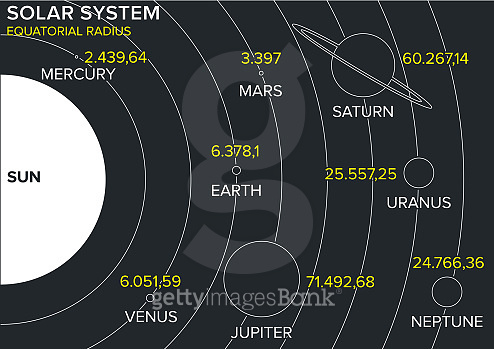 Solar system planets, diameter ratio, quantities, sizes and orbits. 이미지 ...
