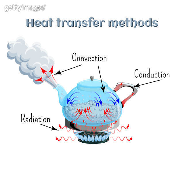 Heat transfer methods on example of water boiling in a kettler on gas ...
