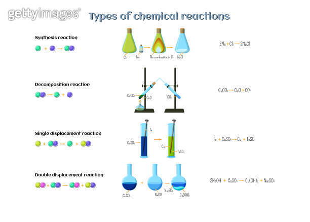Types of chemical reactions infographics. Reactions of synthesis ...