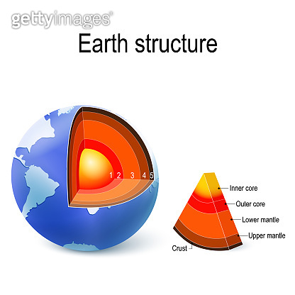 Earth. internal structure, cross section, and layers of the planet ...
