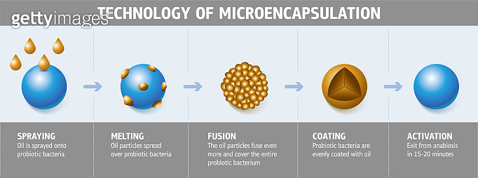 Technology of Microencapsulation (914682782) 일러스트, 무료 일러스트, 아이콘, 무료 아이콘 ...