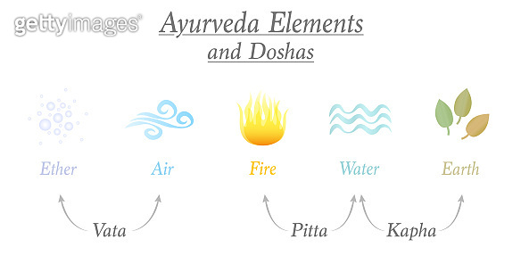 Ayurveda elements ether, air, fire, water and earth and the three ...