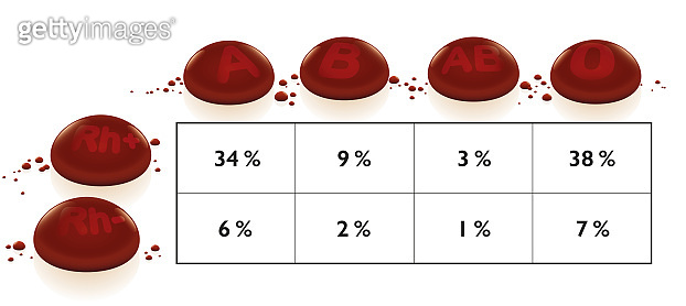 Blood groups frequency chart with most common and rarest blood types ...