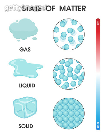 Changing the state of matter from solid, liquid and gas due to ...