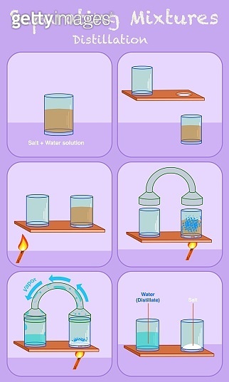 Separation of mixtures. Basic Distillation. You can do simple ...