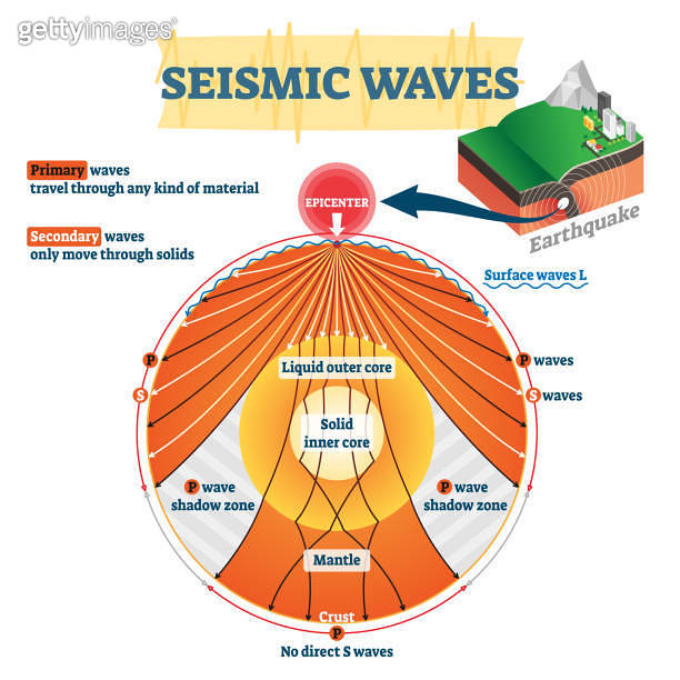 Seismic waves vector illustration. Labeled educational earthquake ...