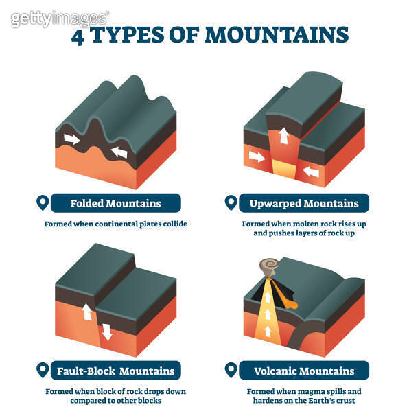 Four types of mountains vector illustration. Labeled formation ...