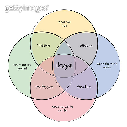 Ikigai. concept of finding life purpose through intersection between ...