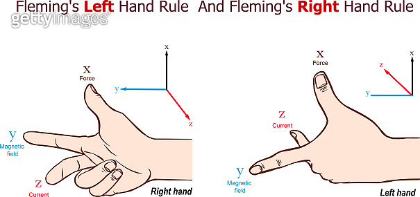 Fleming's Left Hand Rule And Fleming's Right Hand Rule vector ...