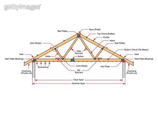 Roofing building steel frame cover roof truss. Basic components of a ...