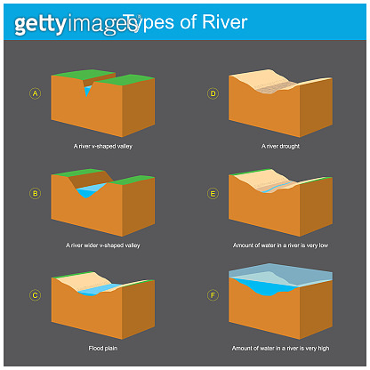 Types of River. 3D Diagram explain geography condition in separate ...