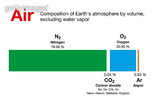Air, composition of Earth's atmosphere by volume, bar chart (1217428953 ...