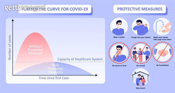 Chart of flatten the curve for COVID-19 (2019-nCOV). Flattening the ...