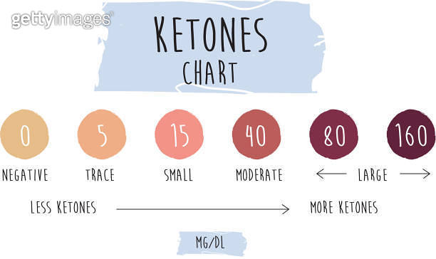 Ketogenic Reading Infographic Chart showing color coding for ketone ...