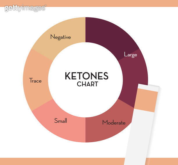 Ketogenic Reading Infographic Chart showing color coding for ketone ...