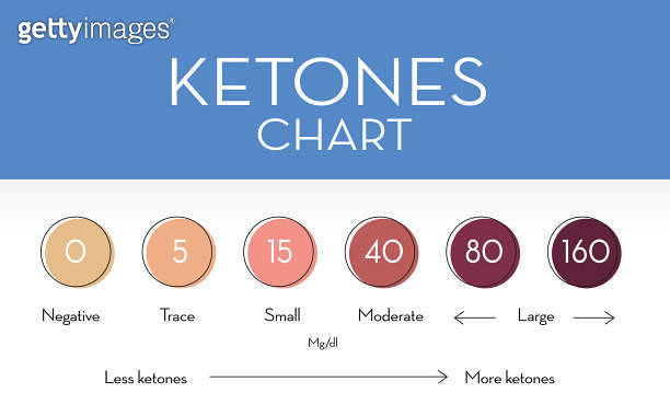 Ketogenic Reading Infographic Chart showing color coding for ketone ...