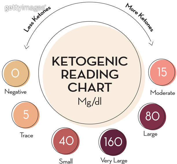 Ketogenic Reading Infographic Chart showing color coding for ketone ...