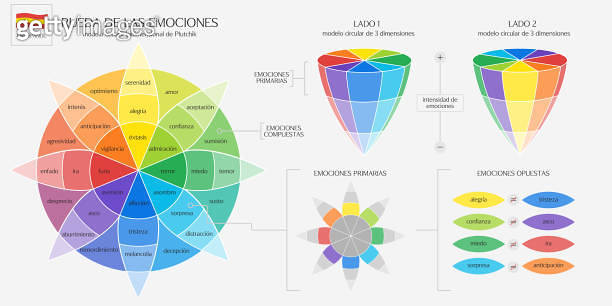 Emotion Color wheel 2d and 3d models by Plutchick Psycotheraphy and ...