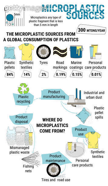 Infographic of microplastics. Primary and secondary micro beads in ...