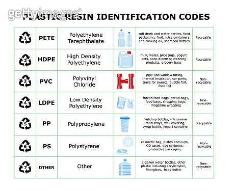 Table of plastic resin identification codes. Sheet of different plastic ...