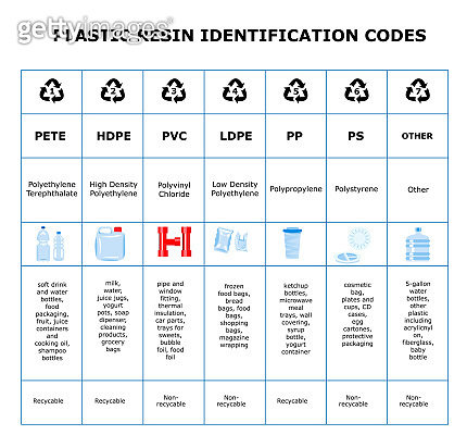 Table of plastic resin identification codes. Sheet of different plastic ...