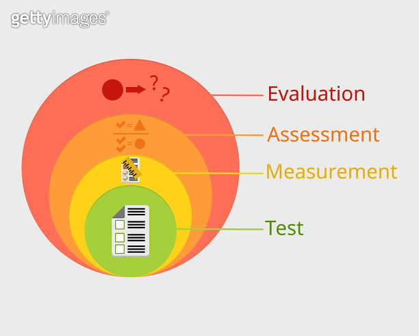 The difference of measurement vs assessment vs evaluation vector ...