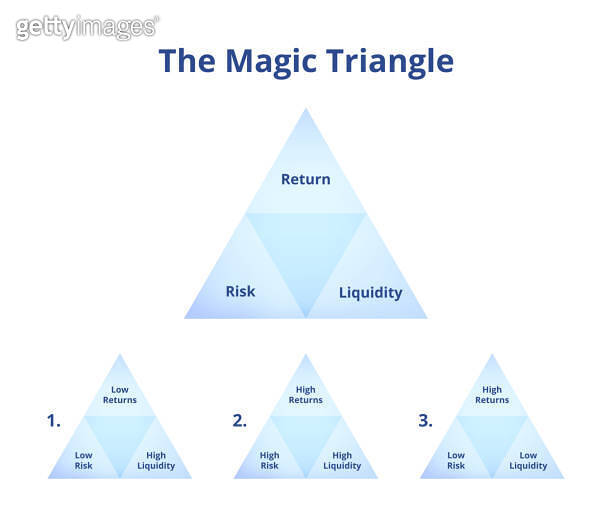 The magic triangle of investing isolated on a white background. Low or ...