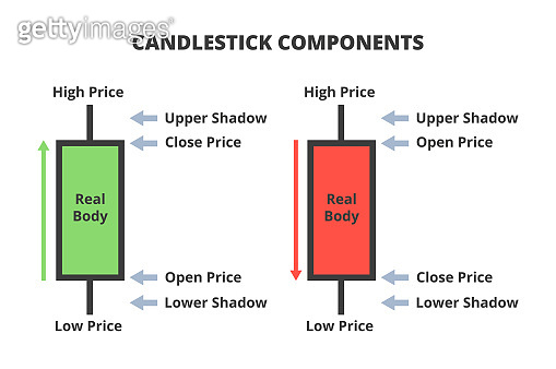Vector illustration of candlestick chart components. Composition of a ...