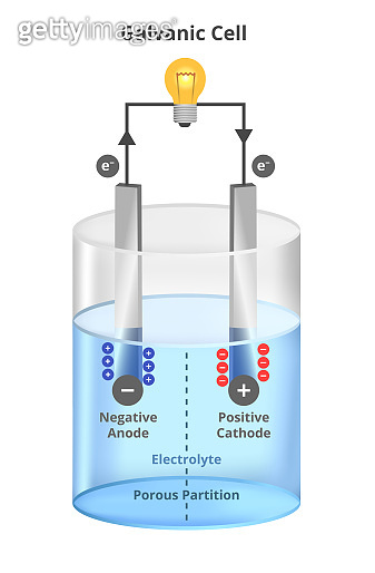 Vector scientific illustration of electrolysis process with a bulb ...