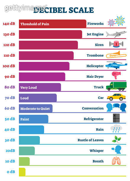 Decibel scale chart vector illustration (1207262558) - 게티이미지뱅크