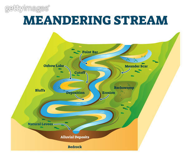 Meandering stream vector illustration. River curves cause explanation ...