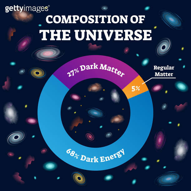 Composition of universe and cosmos structure labeled vector ...