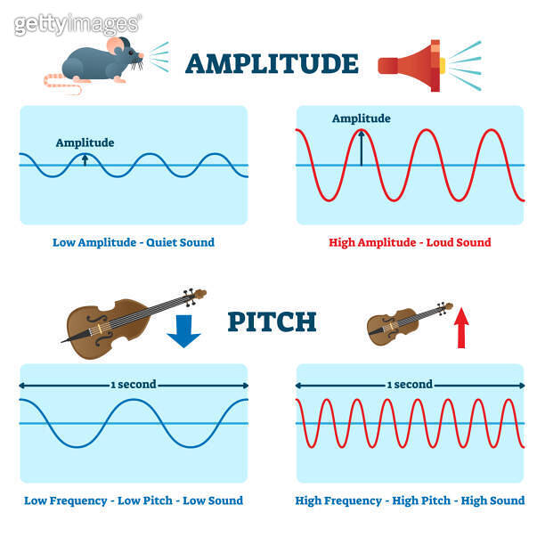 Amplitude and pitch vector illustration. Labeled educational sound ...
