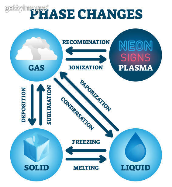 Phase changes vector illustration. Labeled educational matter states ...