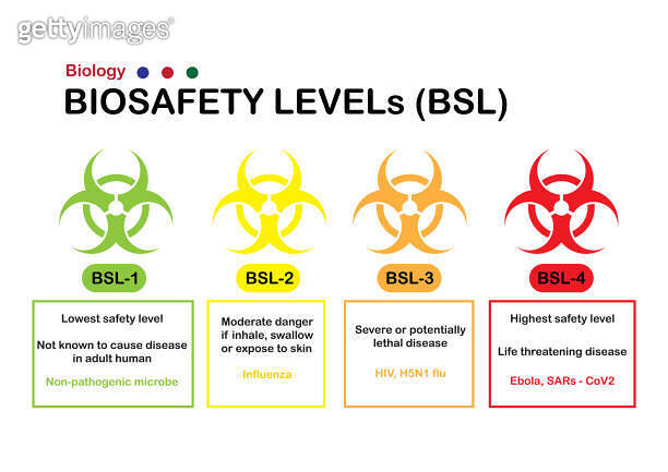biology graphic explain biohazard sign with biosafety level 1 to 4 ...