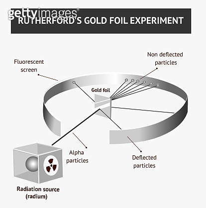 Alpha particles in the rutherford scattering experiment or gold foil ...