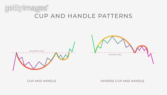 Cup and Handle chart pattern formation - bullish or bearish technical ...