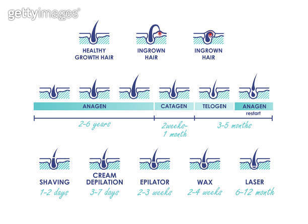 Different methods of hair removal. Shaver, depilatory cream, epilator ...