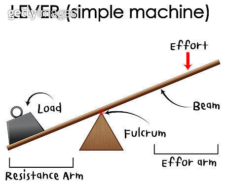 Levers (simple machine) science experiment poster (1336262312) 일러스트, 무료 ...