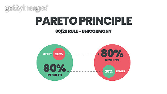 Pareto Principle is an 80 20 rule analysis diagram. The illustration is ...