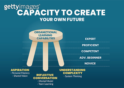 The organization learning capability concept is in 3 legged stool ...