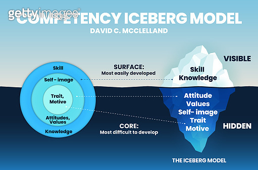 The Iceberg Model of Competency infographic is into a vector ...
