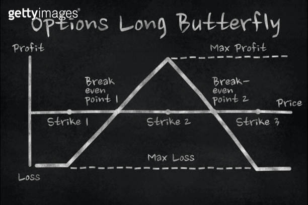 Chart of Long Butterfly options strategy in the financial market. Chalk ...