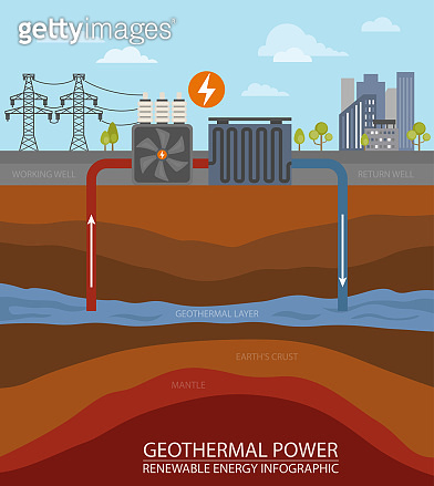 Renewable energy infographic. Geothermal power. Global environmental ...